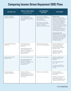 7 FAQs About Income-Driven Repayment Plans – Federal Student Aid
