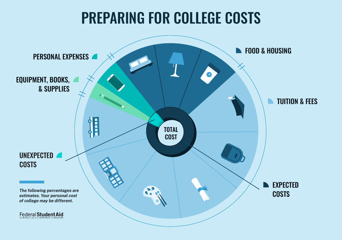9 Things First-time College Students Need to Know – Federal Student Aid