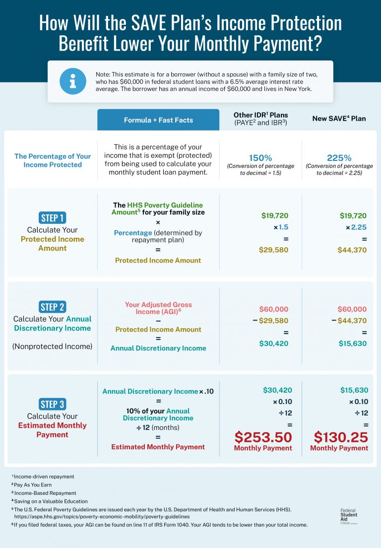 6 Things You Should Know About the SAVE Plan – Federal Student Aid