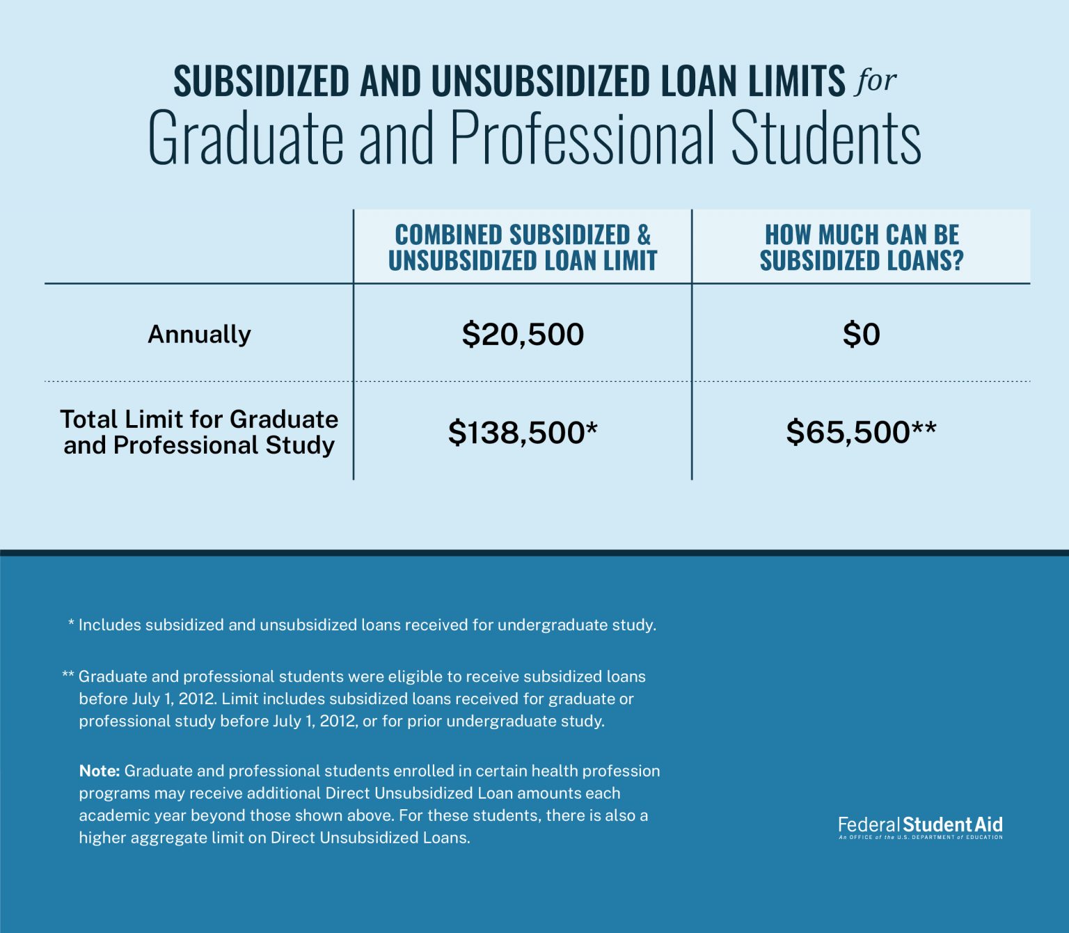 Top 4 Questions: Direct Subsidized Loans vs. Direct Unsubsidized Loans ...