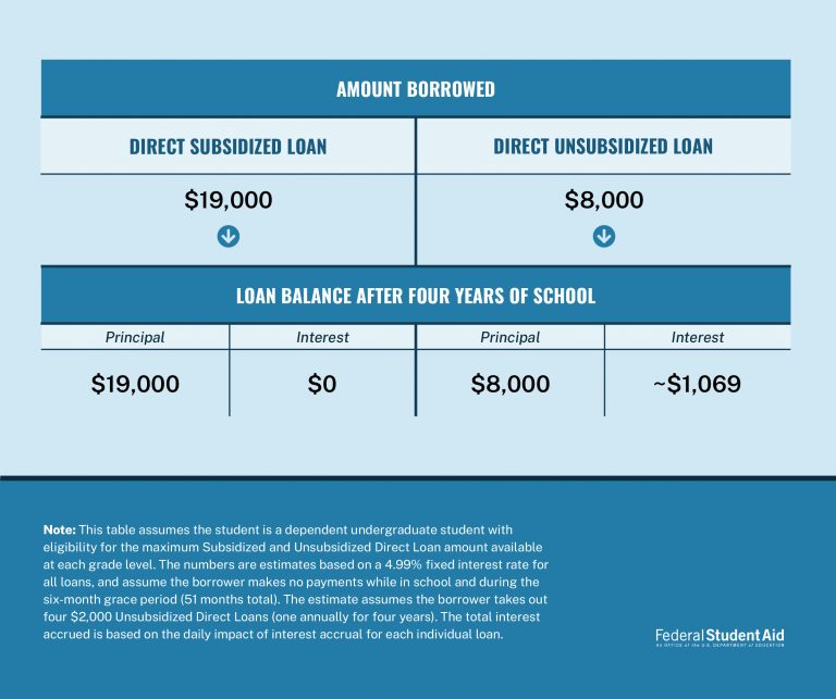 Top 4 Questions: Direct Subsidized Loans vs. Direct Unsubsidized Loans ...