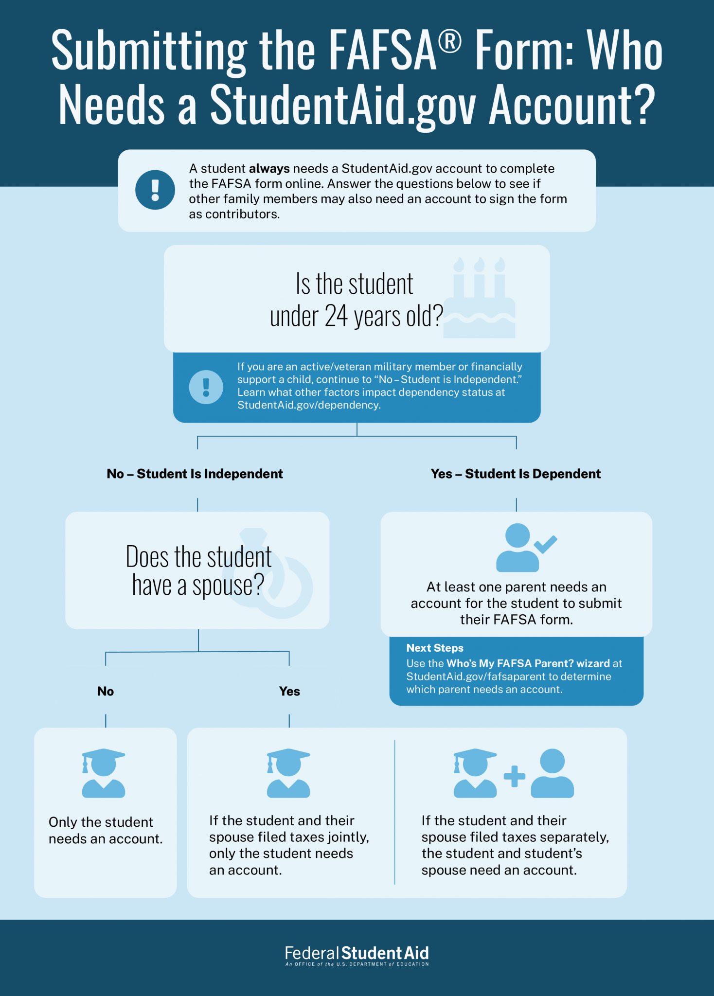 Key Facts About Your StudentAid.gov Account – Federal Student Aid