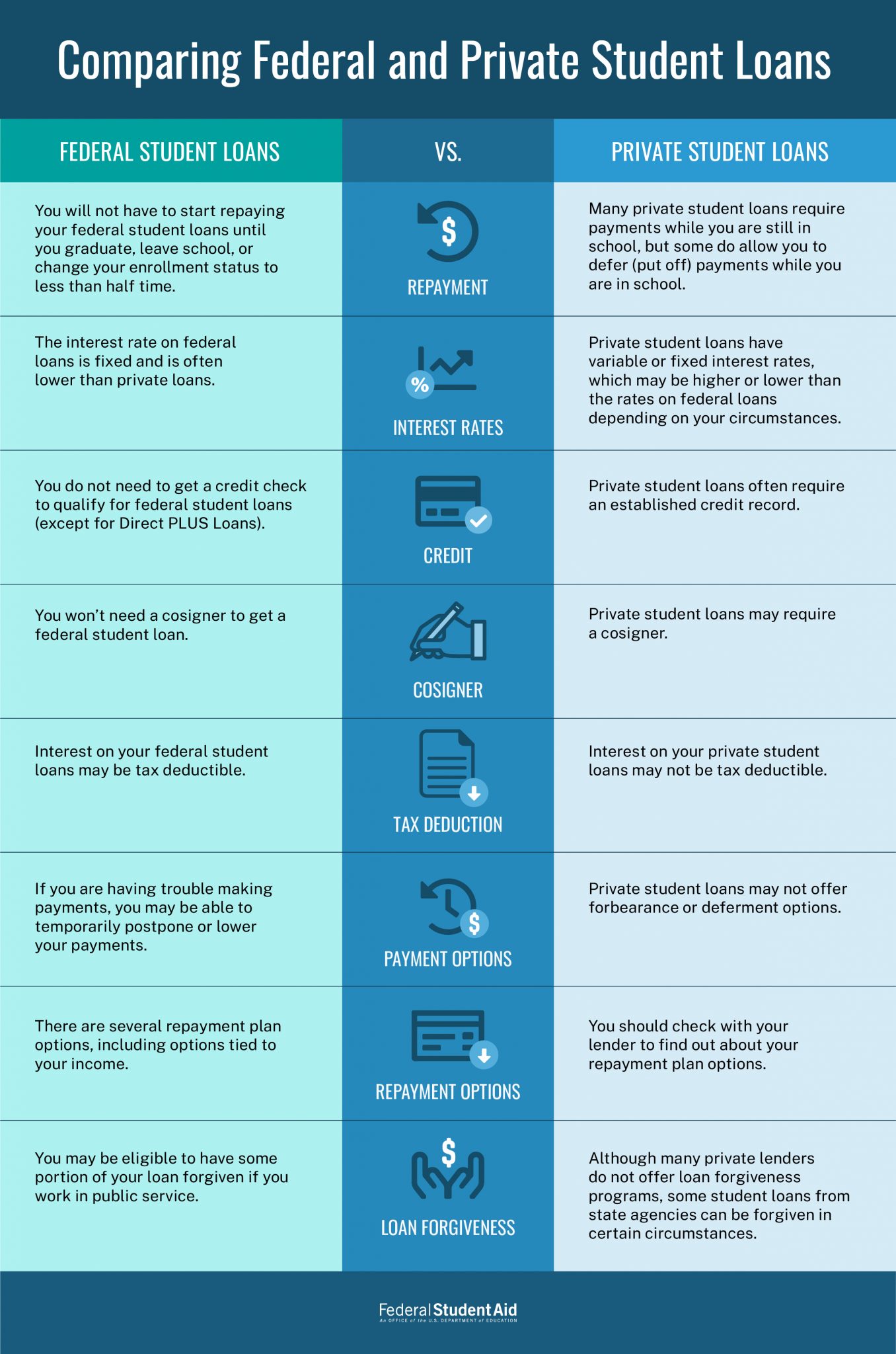How To Evaluate Your Aid Offers – Federal Student Aid