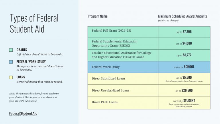 How To Evaluate Your Aid Offers – Federal Student Aid