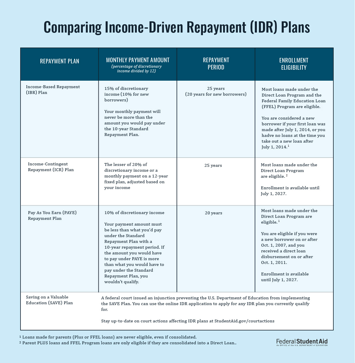 Top FAQs About Income-Driven Repayment Plans – Federal Student Aid