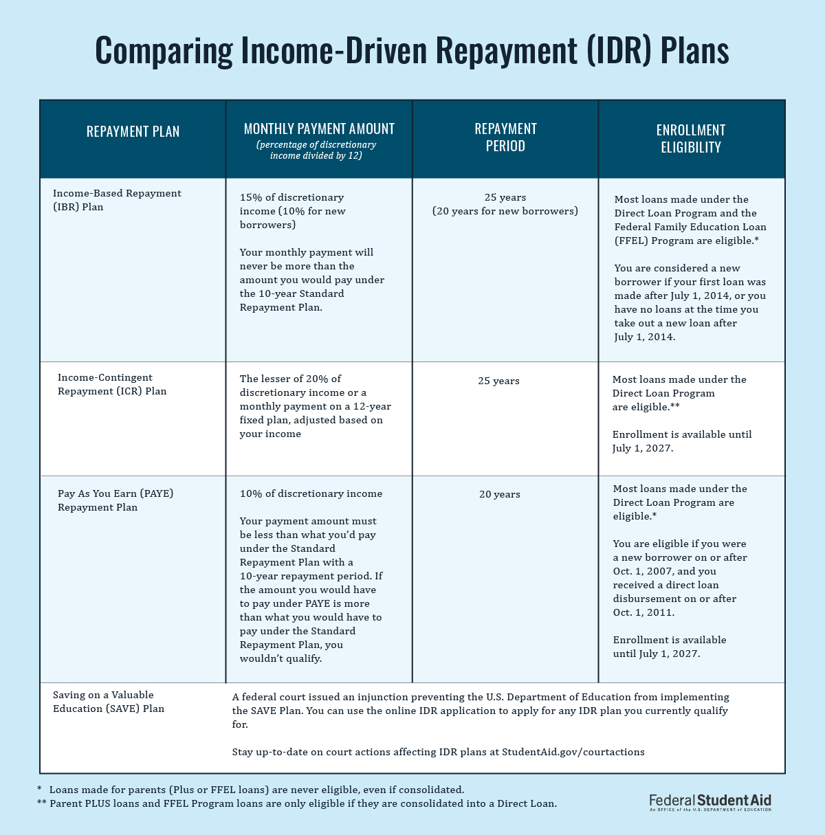 Top FAQs About Income-Driven Repayment Plans – Federal Student Aid