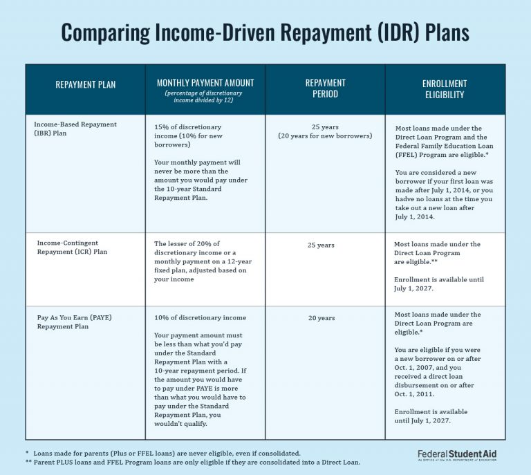 Top FAQs About Income-Driven Repayment Plans – Federal Student Aid