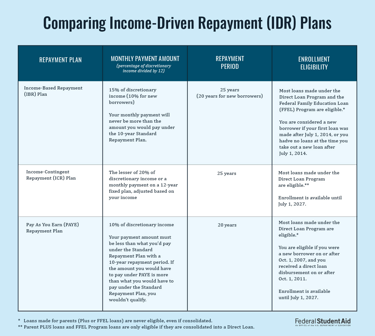 Top FAQs About Income-Driven Repayment Plans – Federal Student Aid