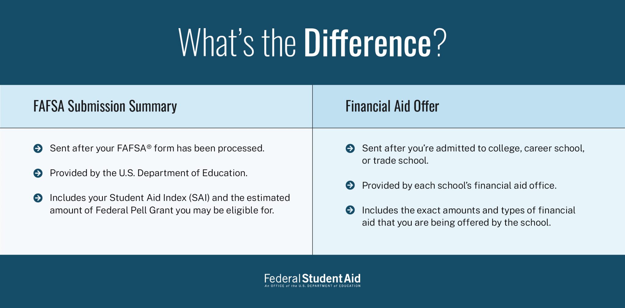 FAFSA Submission Summary: What You Need To Know – Federal Student Aid