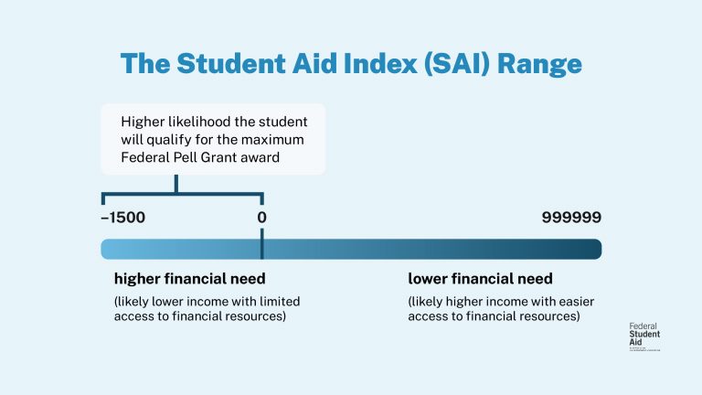 7 Things To Do After Submitting Your FAFSA® Form – Federal Student Aid